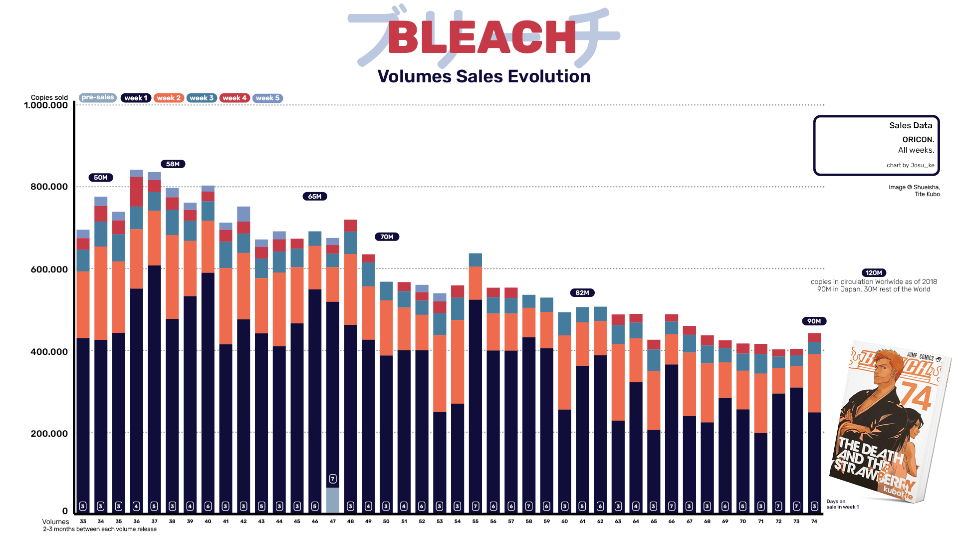 was bleach at its worst at the end still selling more than black clover ...